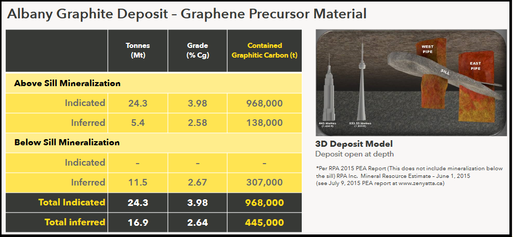 CLIENT FEATURE: $ZEN Graphene Solutions: Bulk Sampling to Supply 40 ...